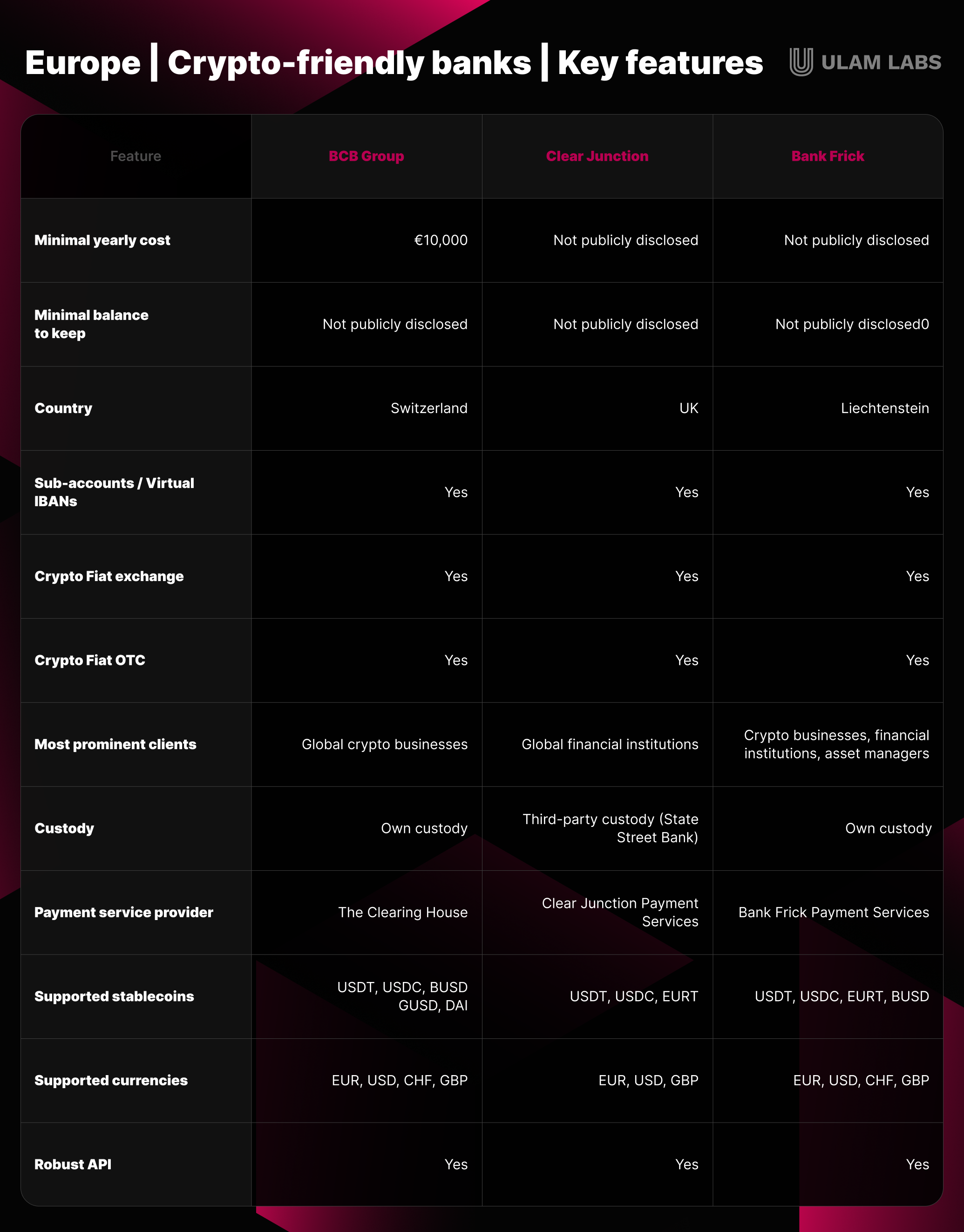 The Best Crypto Friendly Banks Worldwide